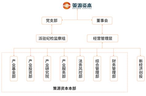 组织架构 走进策源 成都高新策源投资集团有限公司