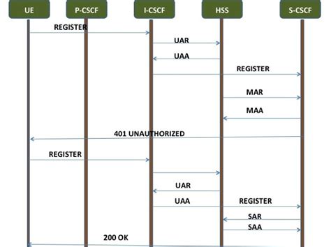 ip multimedia subsystem authentication protocol in lte heterogeneous networks springerlink