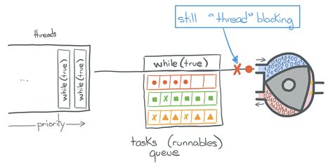 Loom Part Asynchronous Code