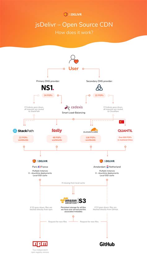 How Jsdelivr Works Infographic