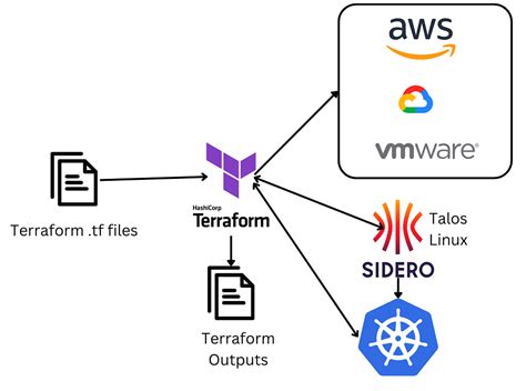 Verified Terraform Provider For Talos Linux Sidero Labs