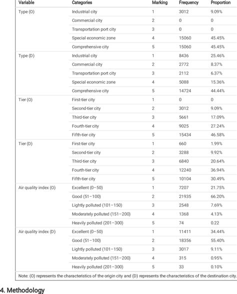 descriptive analysis of the categorical variables download scientific