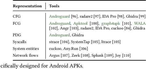 Table 1 From A Survey On Malware Detection With Graph Representation Learning Semantic Scholar