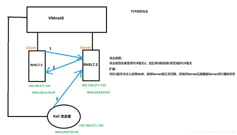 Tcp劫持与注入反弹shell Csdn博客