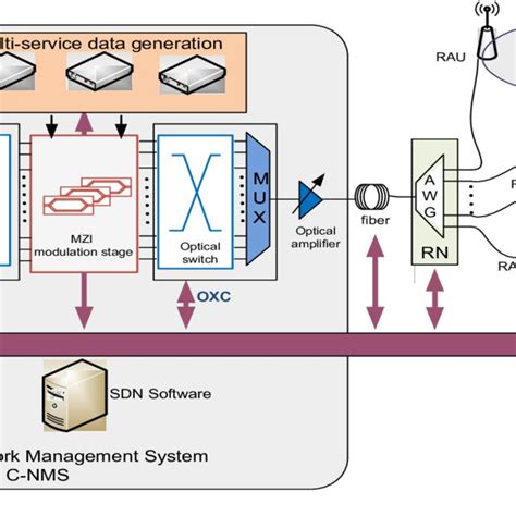 Cognitive Rof System With Centralized Cognitive Management In A Rof Download Scientific Diagram