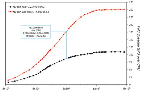 Performance Gains On Gpu Relative To Cpu The Above Figure Plots The