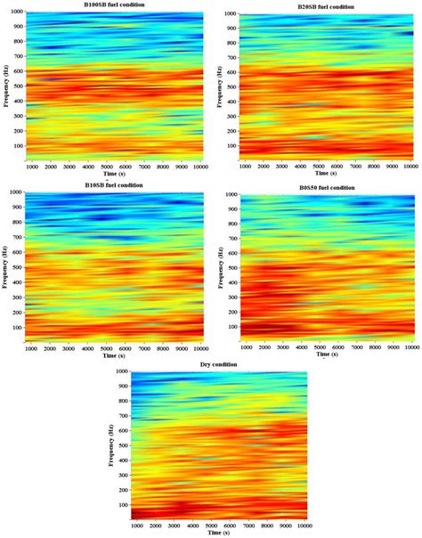Spectrograms Of Vibration Signals Of Lubrication Conditions Duration Download Scientific