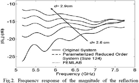 Figure 1 From Generation Of Geometrically Parameterized Reduced Order