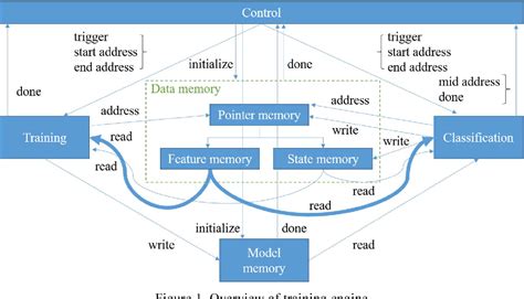 Figure 1 From Efficient Logic Architecture In Training Gradient