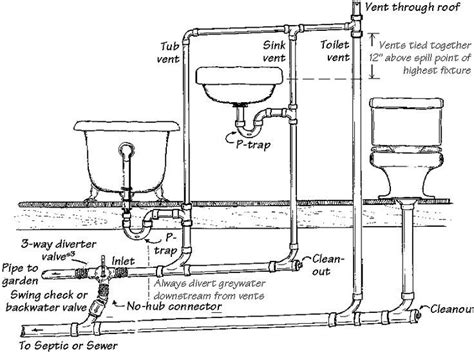 Graywater Stub Outs Construction And Inspection Points Bathtub