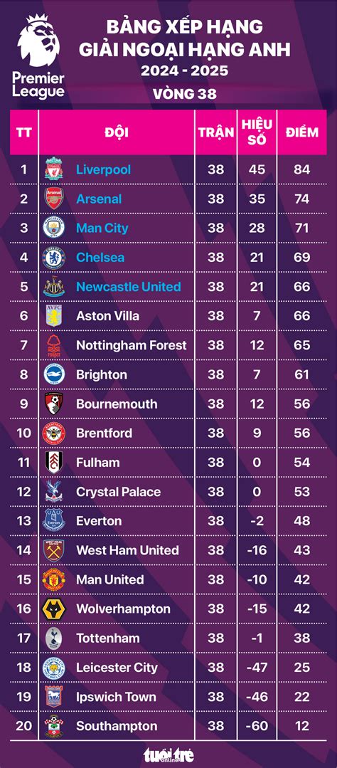 Classement De La Premier League 2024 2025 Manchester United 15e