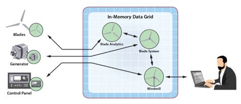 Digital Twins Enable Seamless Use Of Edge Computing In Iot Scaleout