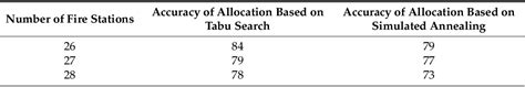Table 24 From The Capacitated Location Allocation Problem Using The