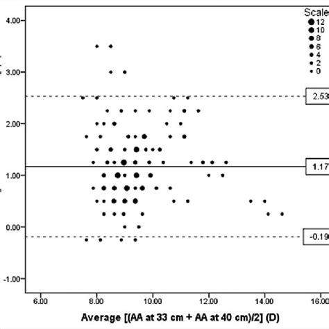 Pdf Accommodative Amplitude Using The Minus Lens At Different Near Distances