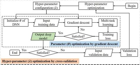 The General Framework For Deep Model Training Download Scientific Diagram