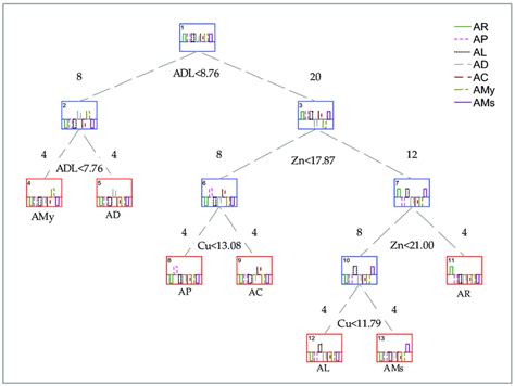 Decision Tree Results For The Discriminant Parameters Of Acacia Green Download Scientific