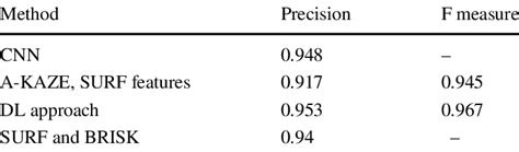 Various Hybrid Based Techniques For Cmfd Download Scientific Diagram