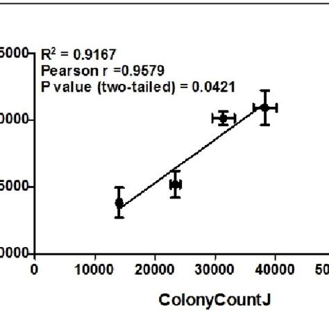 Correlation Between Colony Number Obtained By Manual Count