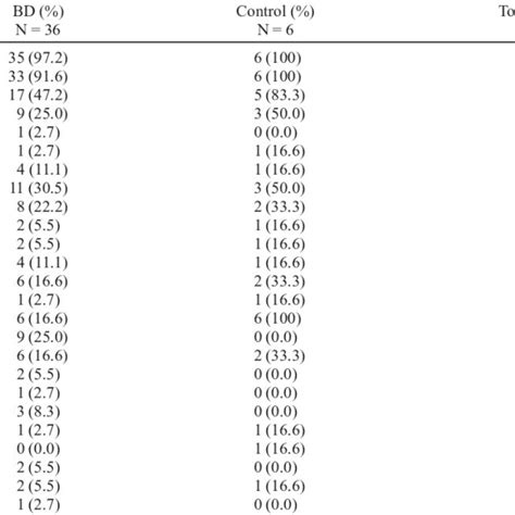 Summarizes The Hla B51 Subtypes And Their Positive Frequency In The