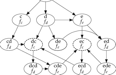 7 A Mixed Order Markov Model Download Scientific Diagram