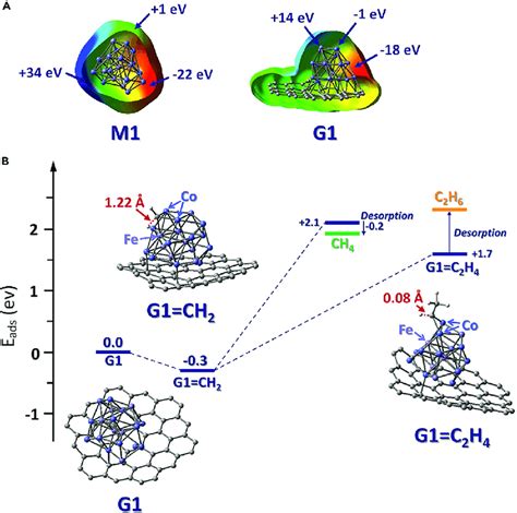 Molecular Electrostatic Potential Surface Analysis A And Optimized Download Scientific