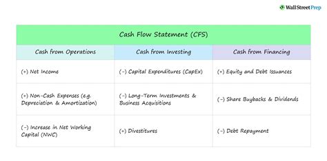 What Is Cash Flow Statement Cfs Format Template
