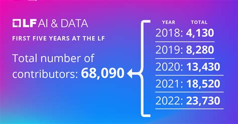 trailblazers of ai companies and projects shaping the future with lf