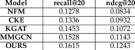 Model Performance Comparison On Yelp Download Scientific Diagram