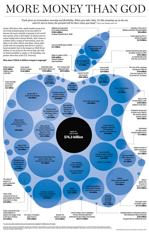 Packed Circle Chart Data Viz Project
