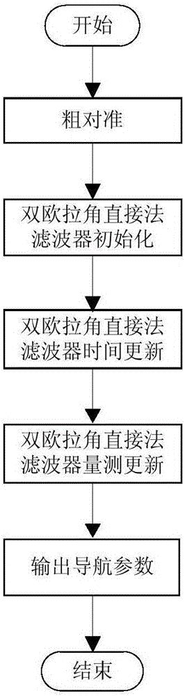 Nonlinear Initial Alignment Method For All Altitude Strapdown Inertial