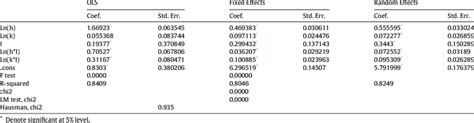 Estimated Panel Data Models For The Whole Sample Of 97 Countries Download Scientific Diagram