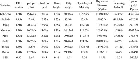 Effect Of Varieties On Yield And Yield Component Of Faba Bean At Agarfa Download Table
