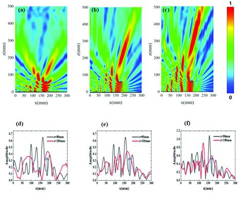 The Self Healing Properties Of Airy Beams The Result Of The Main Beam Download Scientific
