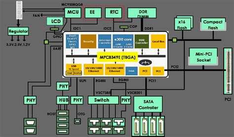 Mpc8349e Mitxe Reference Platform Nxp Semiconductors
