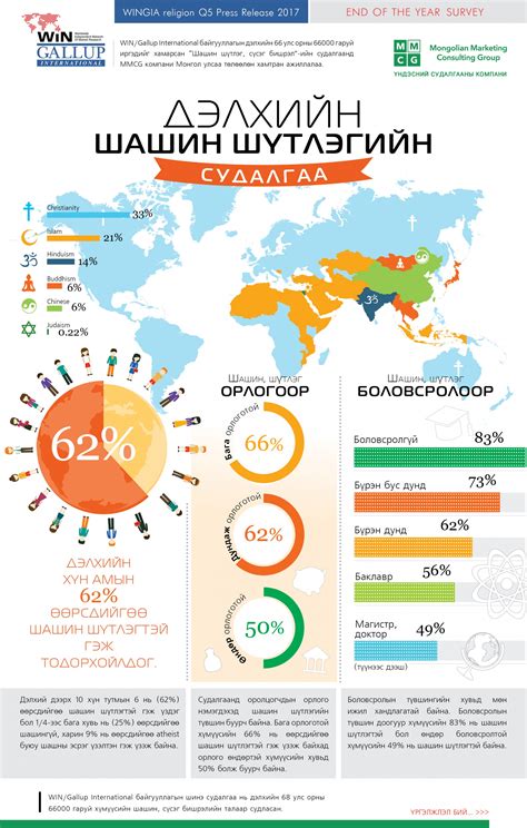Дэлхийн шашин шүтлэг сүсэг бишрэлийн судалгаа