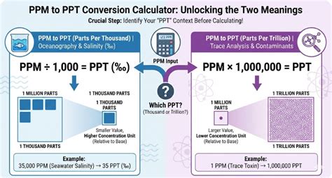 Ppm To Ppt Calculator Convert Parts Per Million To Parts Per Trillion