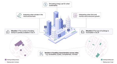 new paper predicting building characteristics at urban scale using