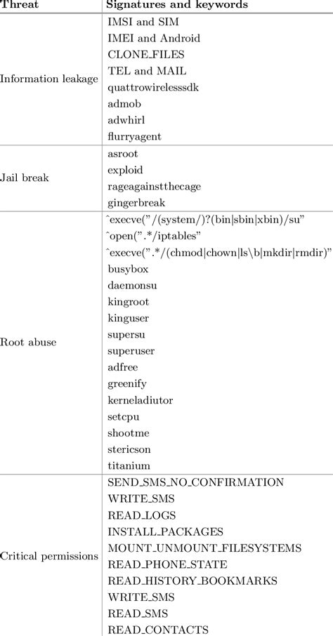 Signatures For Detecting Malicious Behaviour Download Scientific Diagram
