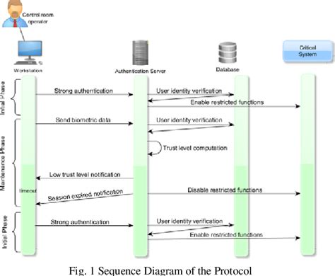 Figure From Securing Critical Systems Through Continuous User Authentication And Non