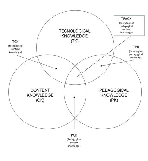 TPACK Framework Technological Pedagogical Content Knowledge Download Scientific Diagram