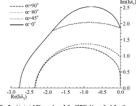 Figure 1 From New Hybrid Runge Kutta Methods For Unsteady Reactive Flow