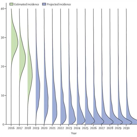 Hiv Incidence Extrapolations Density Plots Of Estimated Incidence Among