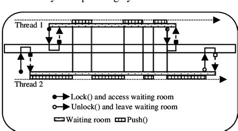 Spin Wait Synchronization Download Scientific Diagram