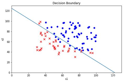 吴恩达机器学习作业python实现二：logistic回归logistic 回归 实验 学生考试 机器学习 Csdn博客