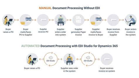 Staedean On Linkedin The Edi Toolkit Your Guide To Everything Edi