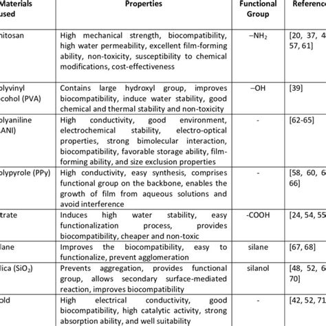 Pdf Metal Oxide Nanostructure Modified Electrode For Glucose Biosensor