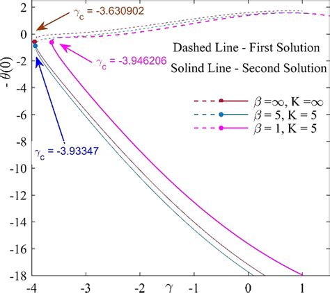 θ theta prime versus γ gamma when λ lambda Download Scientific