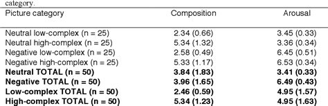 Table 1 From The Impact Of Picture Cue Emotionality On Metamemory And Cued Recall Of Associated