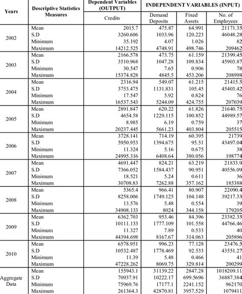 Summary Statistics Of Inputs And Outputs Bank Wise Data Download Table