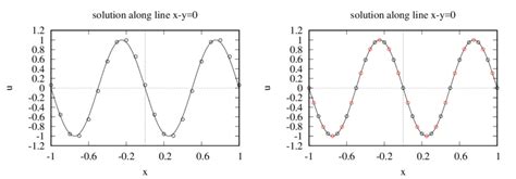 Solution Of The Linear Advection Of A Sinusoidal Wave Along The